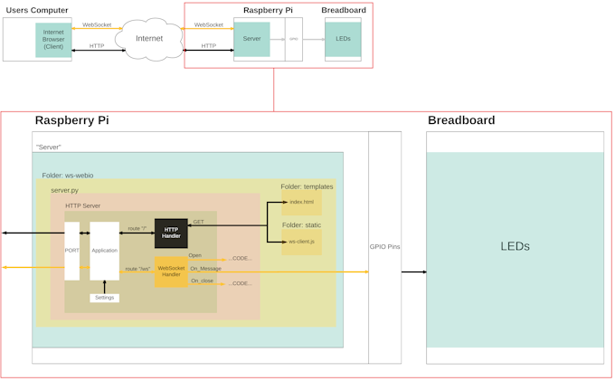 Control Raspberry Pi Gpios With Websockets Element14 Community